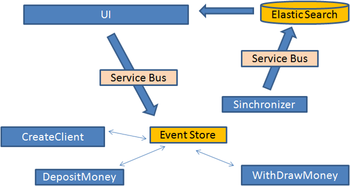 CQRS WITH EVENT SOURCING USING EasynetQ, EVENT STORE, ELASTIC SEARCH ...