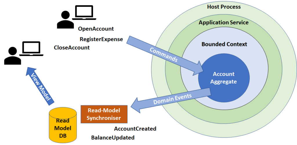 Domain Driven Design, Event Sourcing and Micro-Services explained for ...